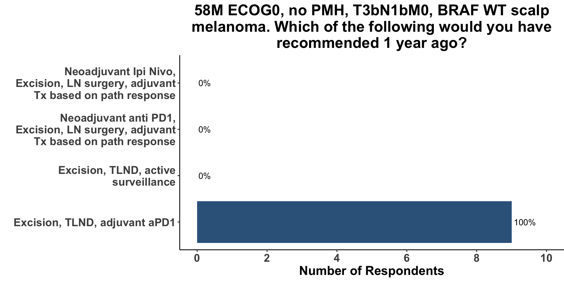 The Miller Lab - Neoadjuvant Nivo/Rela for Resectable Melanoma
