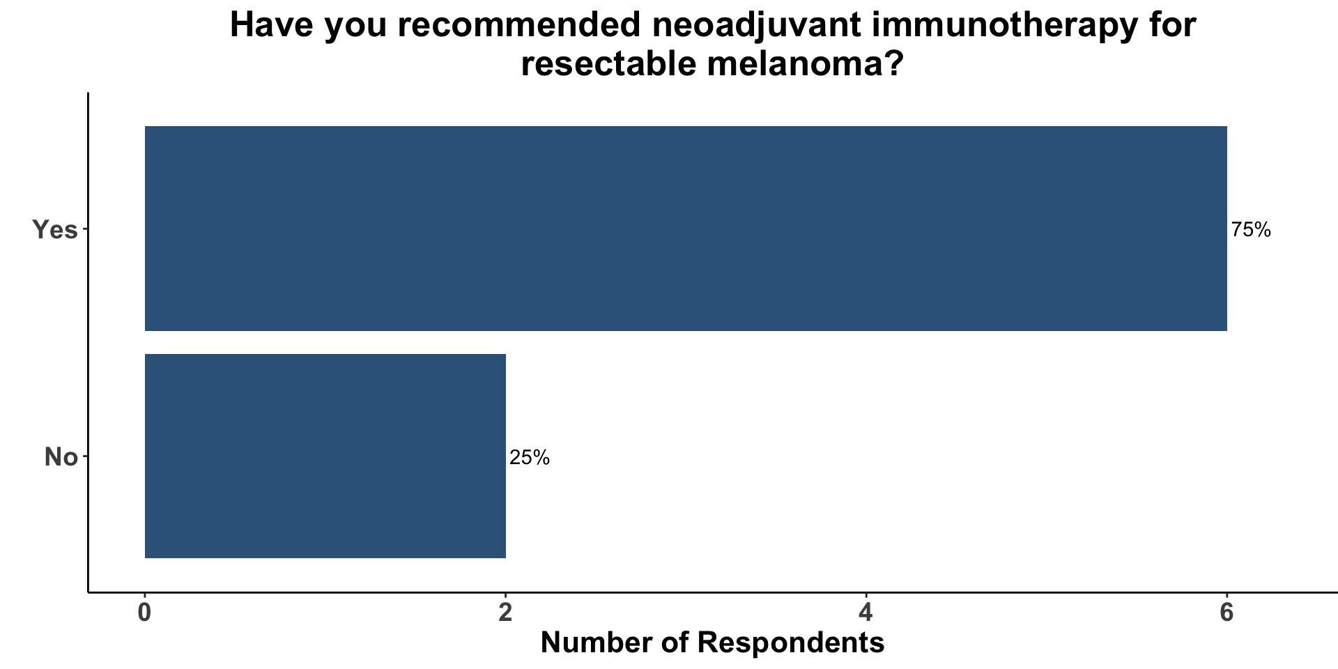The Miller Lab - Neoadjuvant Nivo/Rela for Resectable Melanoma