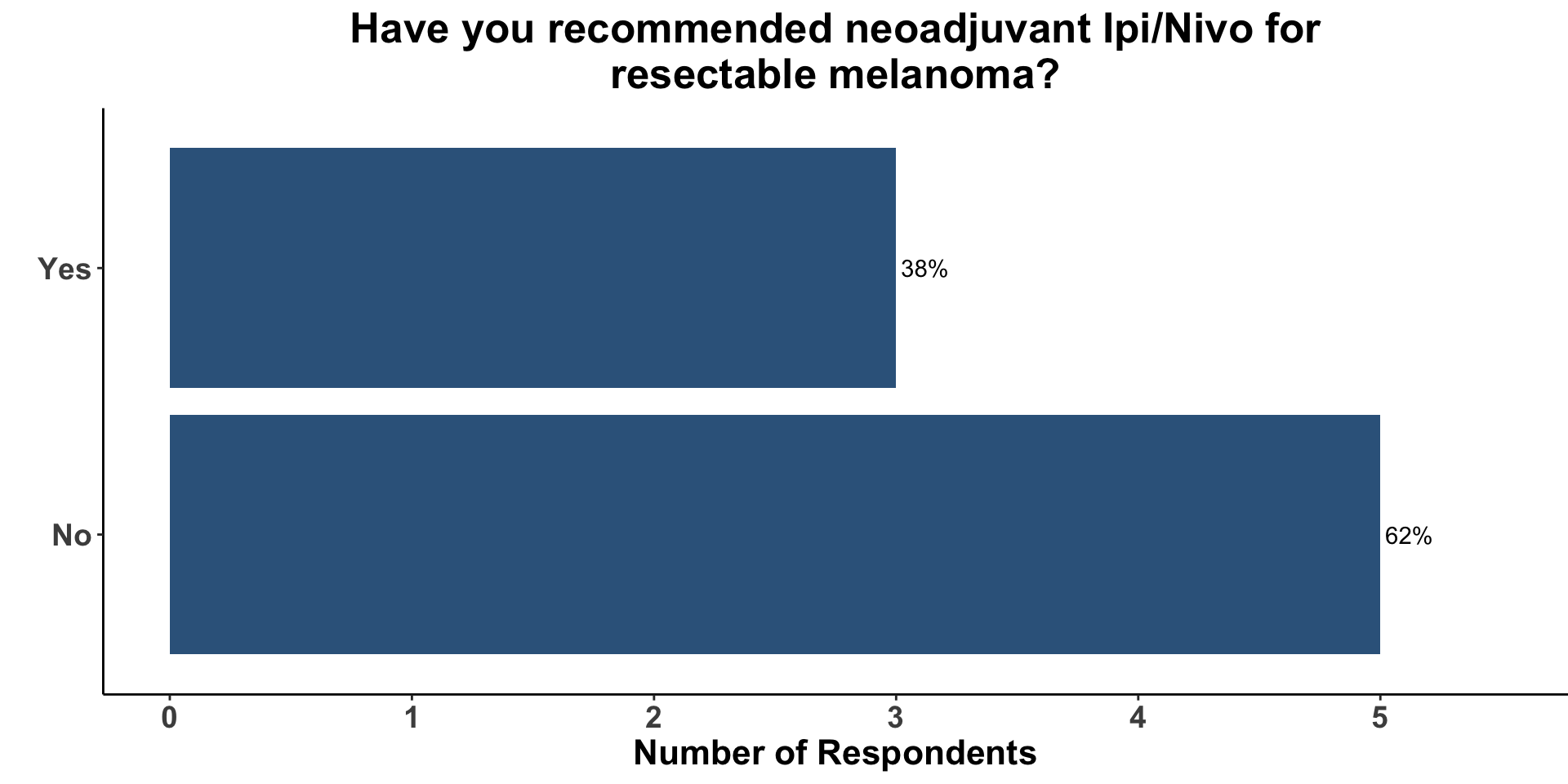 The Miller Lab - Neoadjuvant Nivo/Rela for Resectable Melanoma