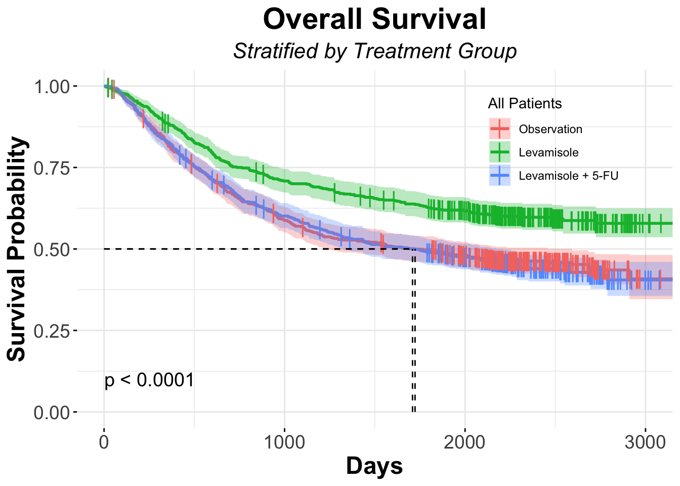 The Miller Lab - Survival Analysis in R